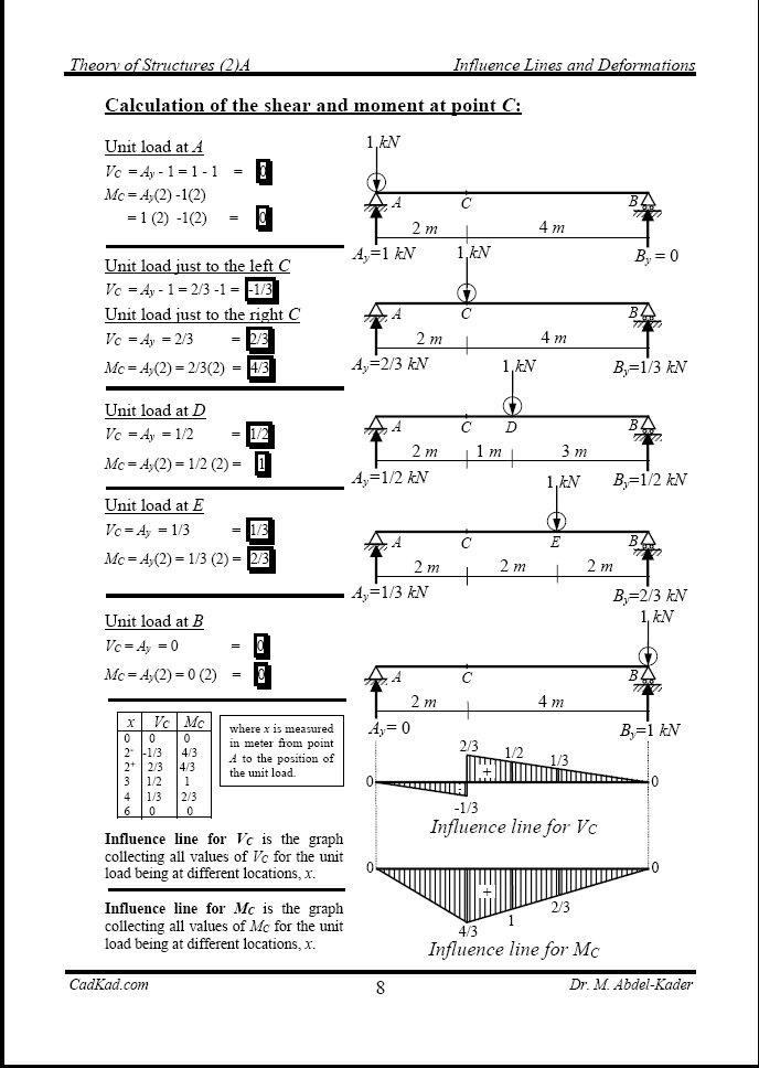 Cad-Kad: Dr. Mohamed Abdel-Kader - Education - Structural Analysis (2)A
